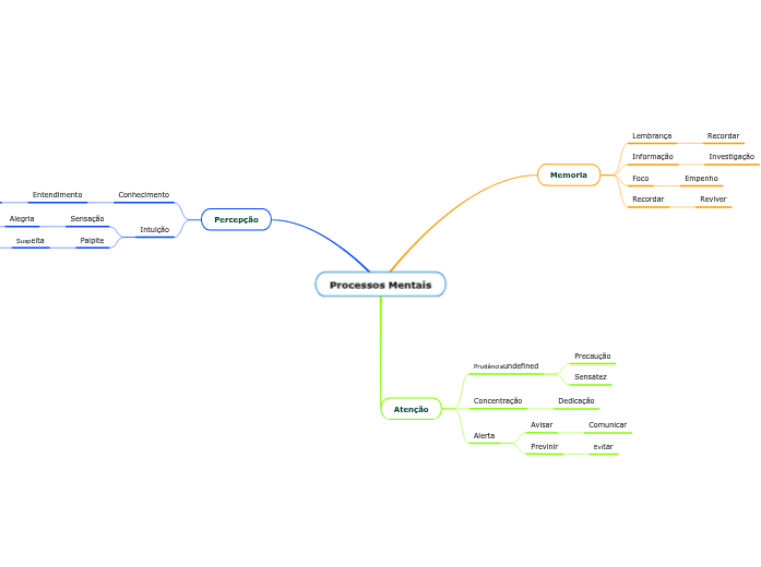 Processos Mentais - Mind Map